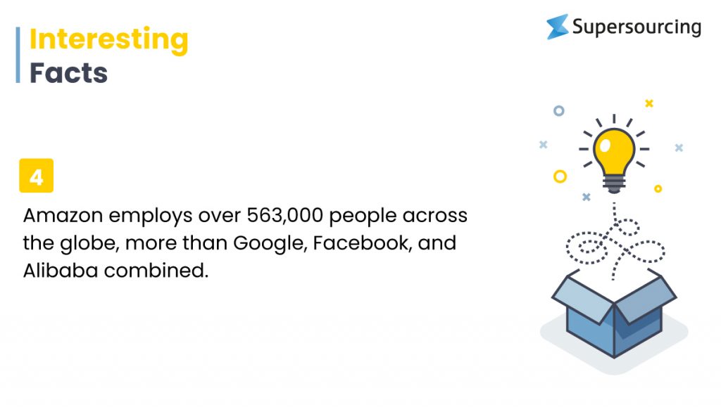 How to Build an E-Commerce App like Amazon? - Supersourcing