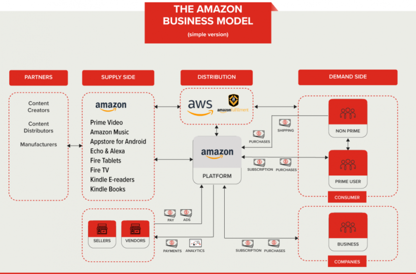 How to Build an E-Commerce App like Amazon? - Supersourcing