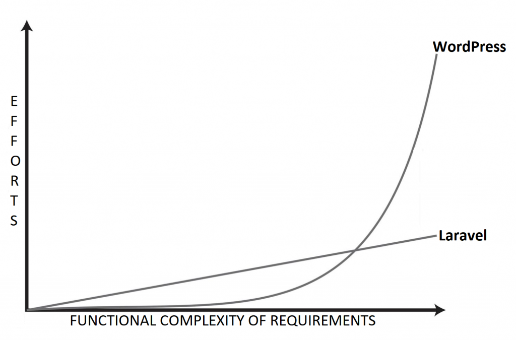 WordPress Vs. Laravel: Which One To Choose & Why? - Supersourcing