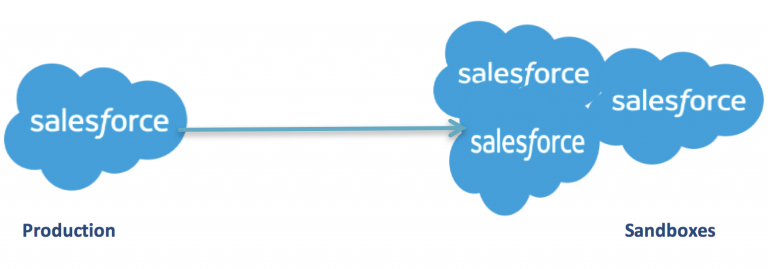 Types of Salesforce Sandbox and How to Create Them? - Supersourcing